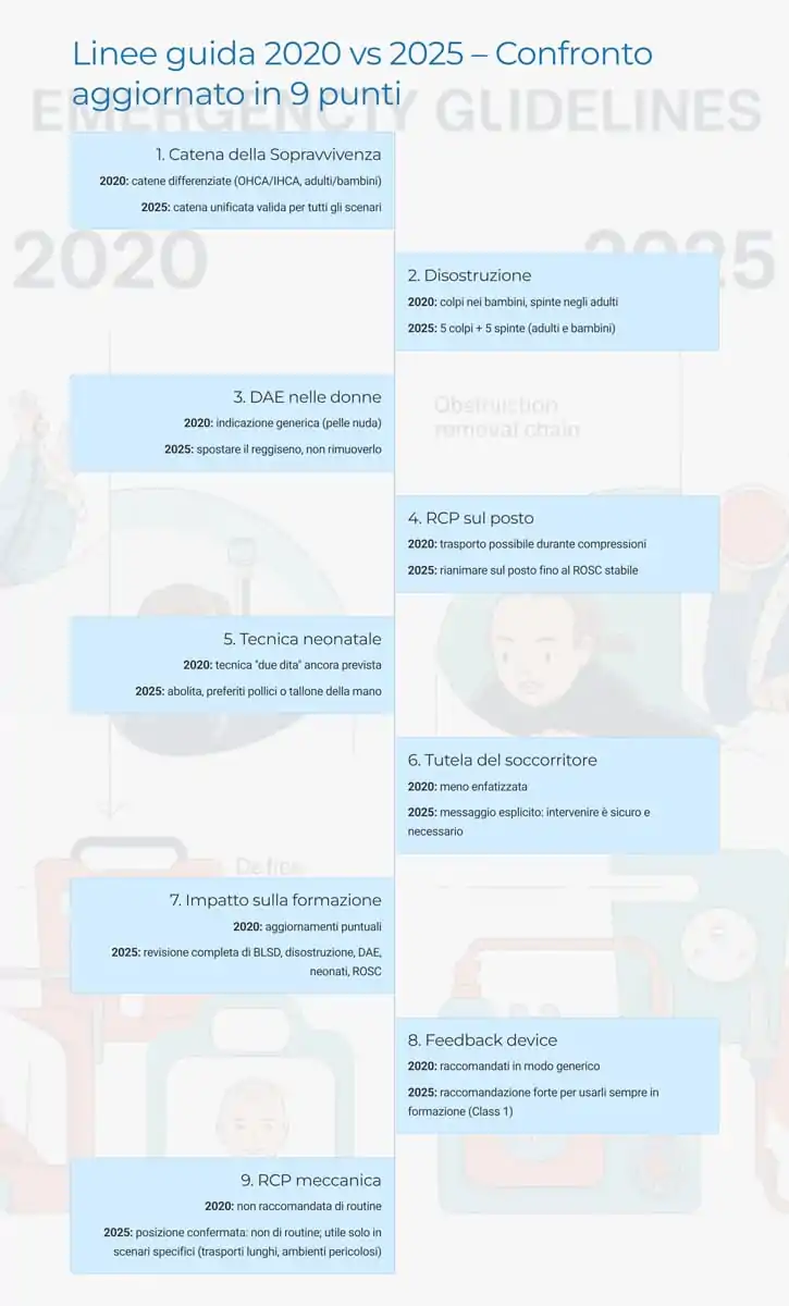 Linee guida AHA ERC 2025: novità per soccorritori e volontari